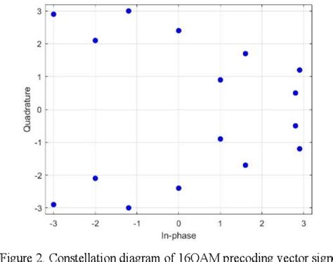 Figure From A Low Phase Noise System For QAM Signal Generation And Transmission With The