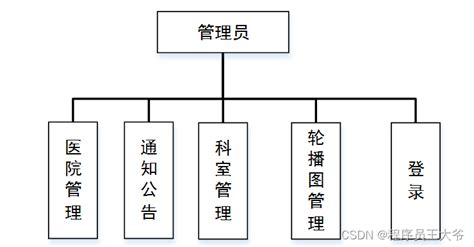 【毕业设计课程设计】基于springboot的医院网络预约挂号系统设计与实现（源码文章） Java Jsp Mvc Web