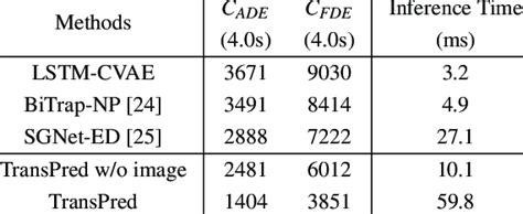 Comparison Of Inference Time With Prediction Performance Download