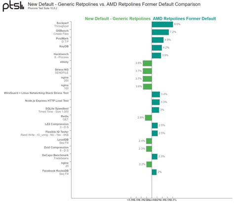 AMD Strategy For Spectre V2 Vulnerability Noted As Inadequate Up To 54 Drop In CPU Performance