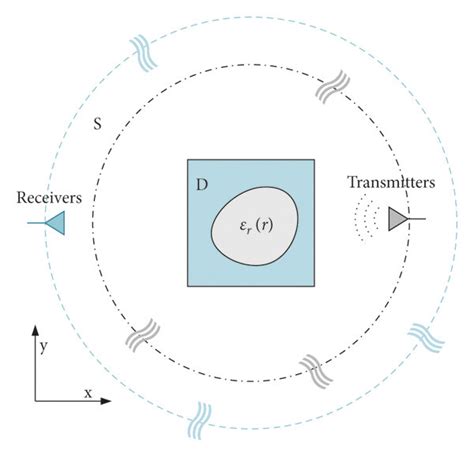 The Configuration Of The Electromagnetic Inverse Problem Download Scientific Diagram