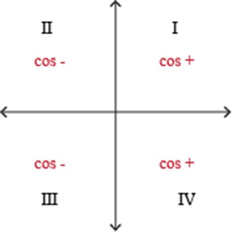 Inverse Functions At A Glance
