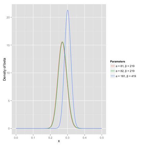 Beta Distribution Simulation The Use Of Mixture Density Networks In
