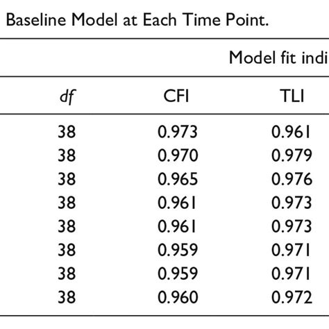 Initial Model Used For The Test Of Longitudinal Invariance Note For