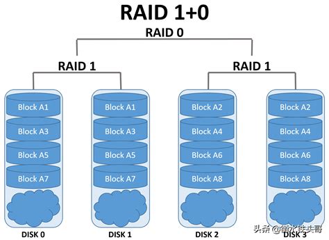 服务器硬件raid性能横评（6） 知乎