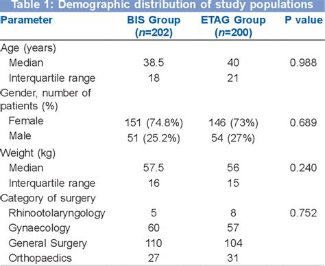 Table 1 From Comparison Of Recovery Times By Using Bispectral Index Monitoring Versus End Tidal