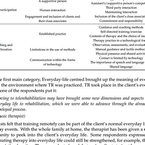 Categories Identified In The Data Based Content Analysis Download Scientific Diagram