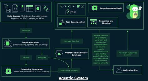Richmond Alake On Linkedin Aiagents Agenticsystems Generativeai Artificialintelligence Ai