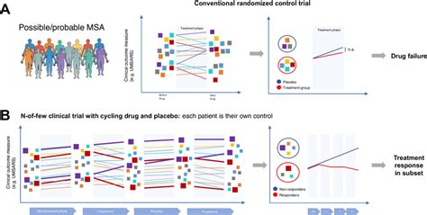 Longitudinal Trial Design May Improve Feasibility And Interpretability