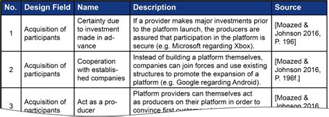 Pattern‐based Development Of Digital Platforms Drewel 2021