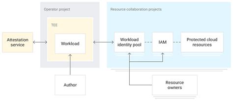How To Build A Secure Confidential Space Google Cloud Blog