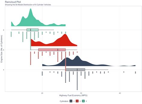 Ggdist Make A Raincloud Plot To Visualize Distribution In Ggplot2 R Bloggers