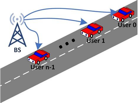 System Model Of A Base Station Transmitting Simultaneously To N Users