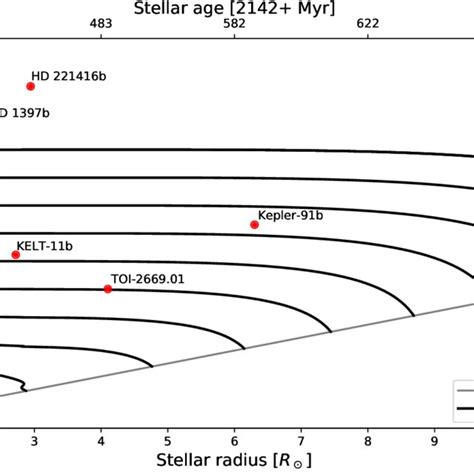 Expected Orbital Evolution Of Jupiter Mass Planets Orbiting A Red Giant