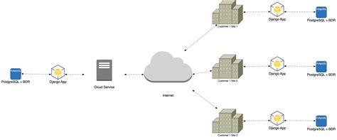 Django Postgresql With Bi Directional Replication Stack Overflow