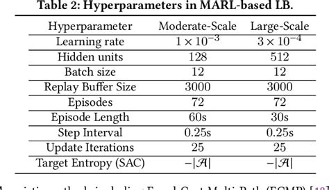 Table 1 From Multi Agent Reinforcement Learning For Network Load Balancing In Data Center