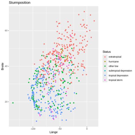 R Tidyverse Kompakt Visualisierung