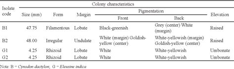 Table 2 From Isolation Of Mercury Resistant Endophytic And Rhizosphere