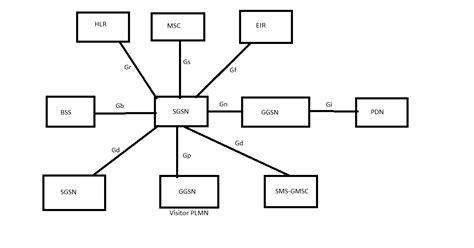 LTE World Interfaces And Protocol In GPRS Network