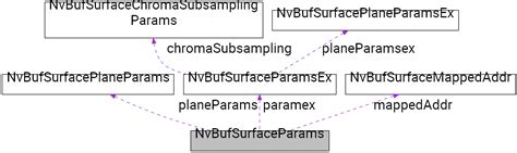 NVIDIA DeepStream SDK API Reference NvBufSurfaceParams Struct Reference NVIDIA Docs