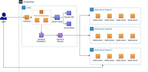 Amazon Gametech 架构最佳实践系列 —— Mobafps架构篇 亚马逊aws官方博客