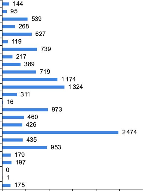 clusters of orthologous groups cog function classification of