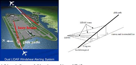 Figure 7 From Lidar Windshear Alerting System At The Hong Kong