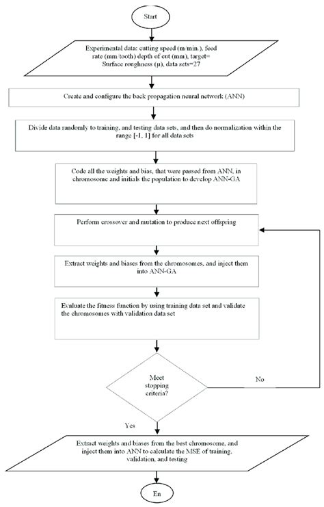 flow chart of development of the ann−ga download scientific diagram