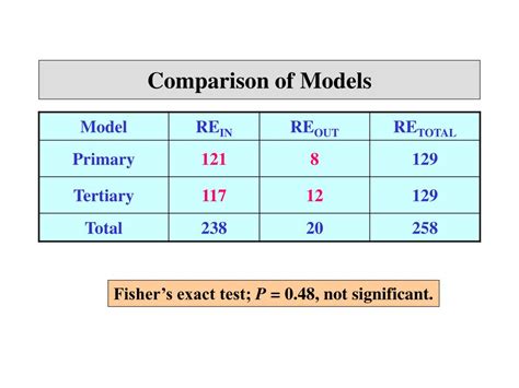 Ppt Validation Of Predictive Models Acceptable Prediction Zone