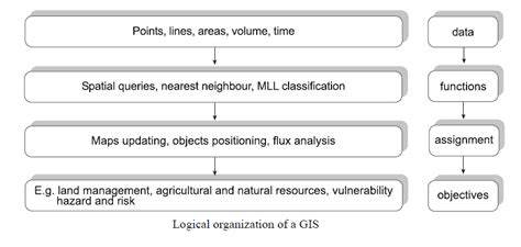 Introduction To GIS Flow Chart