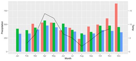line chart with secondary axis
