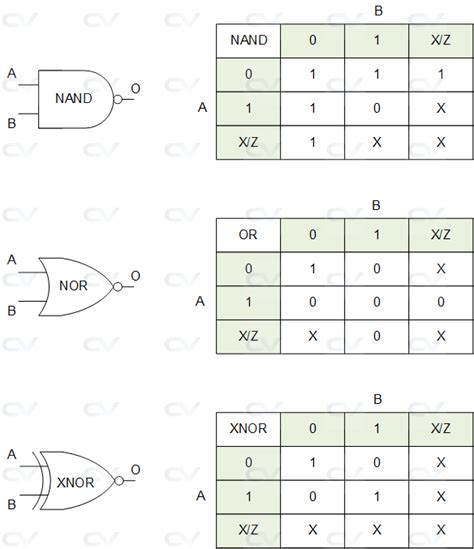 gate level modeling
