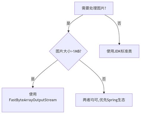 Fastbytearrayoutputstream和bytearrayinputstream有什么区别 Csdn博客