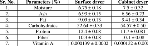 Nutritional Analysis Of Surface Dryer And Cabinet Dryer Download