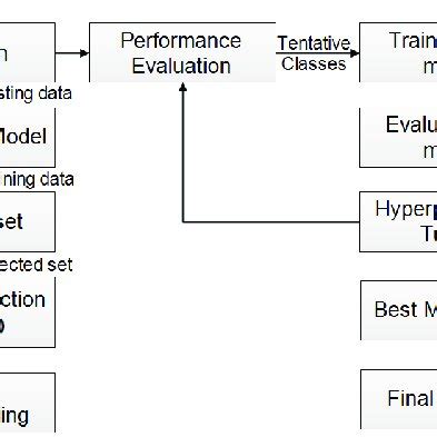 Operational Flow Of The Proposed Work Download Scientific Diagram