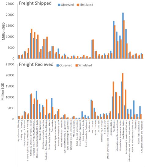 Figure 3 From A Multi Scale Agent Based Modelling Framework For Urban Freight Distribution