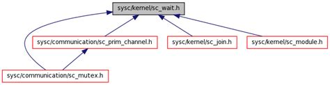 systemc sysc kernel sc wait h file reference