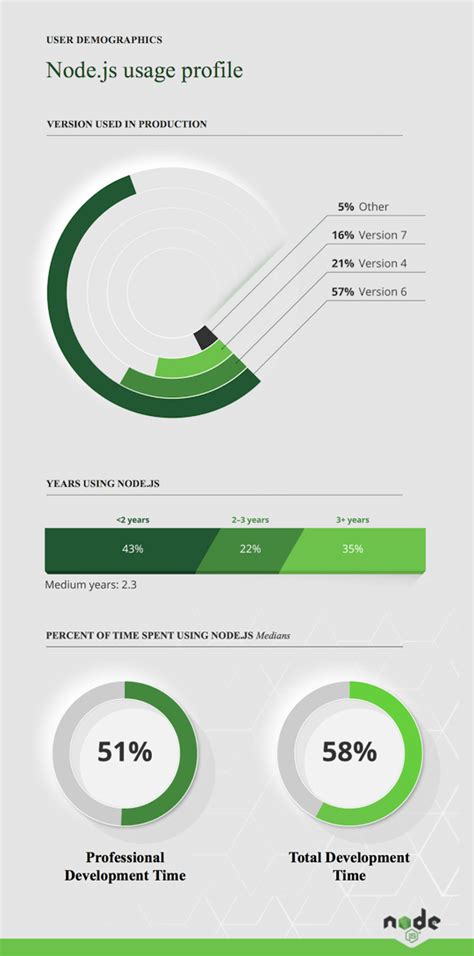 This Is What Node Js Is Used For In Survey Results RisingStack Engineering