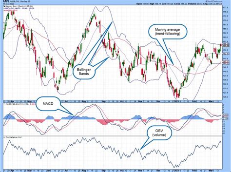 Technical Indicators Analyze Market Data For Trading And Investing