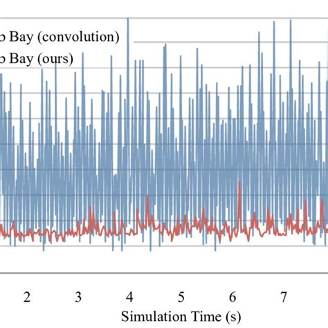 A Performance Comparison Between Our Reverberation Rendering Algorithm