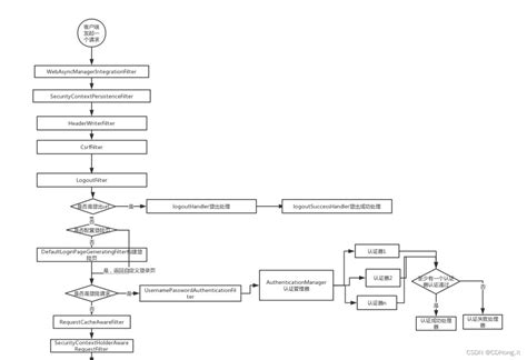 Springsecurity整合ssm和springboot完成方法级权限控制springsecurity可以只做方法级的权限吗 Csdn博客