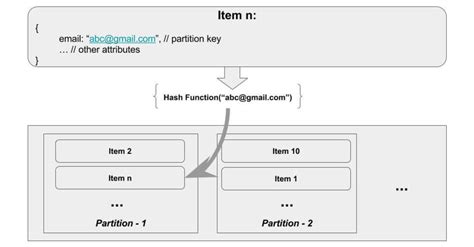 Partitioning Behavior Of Dynamodb