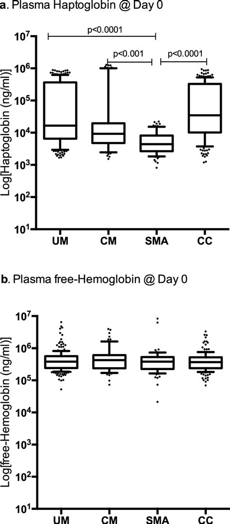 Analysis Of Plasma Haptoglobin And Plasma Free Hemoglobin Of Discovery