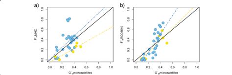Standardized F St Pairwise Comparisons A For Mhc Class Ii And B Download Scientific Diagram