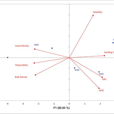 Principal Component Biplot Showing The Relationship Between The
