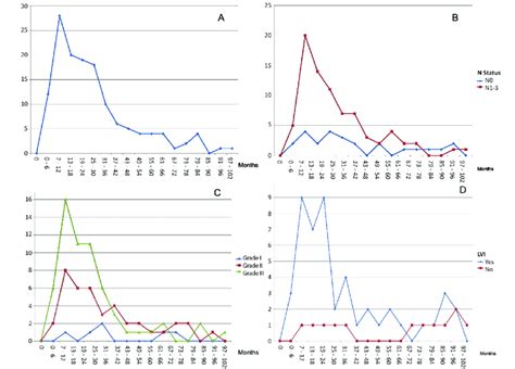 recurrence patterns of patients a all patients b according to lymph