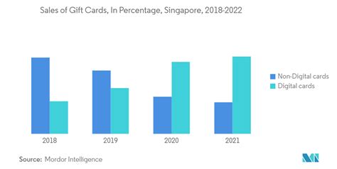싱가포르 기프트 카드 및 인센티브 카드 시장 규모 및 추세 분석
