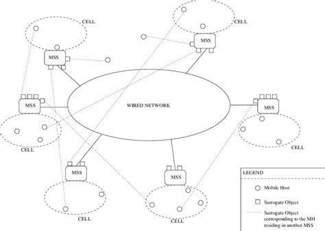 structure of distributed mobile systems with surrogate objects