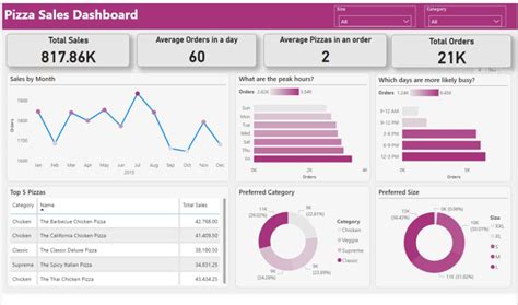 sonali pawar on linkedin dataanalytics powerbi pizzasales