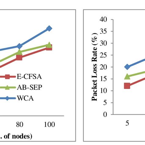 Routing Or Overhead Versus Network Size Number Of Nodes Download